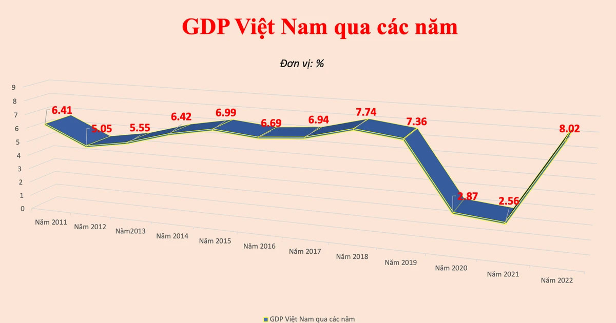GDP năm 2022 tăng kỷ lục trong 12 năm