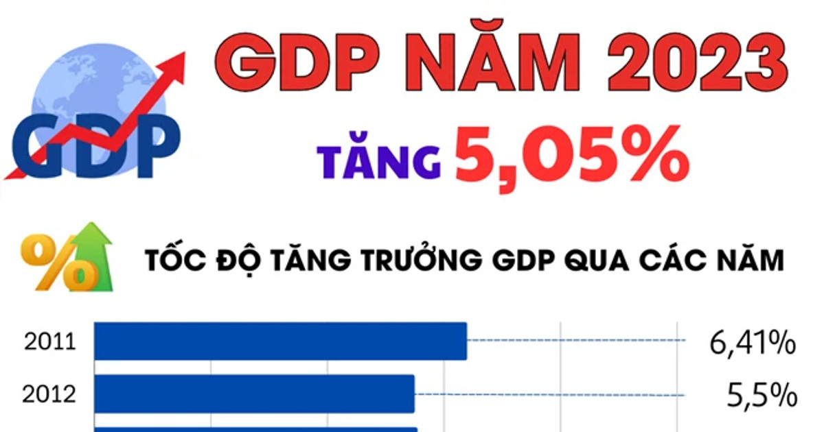 GDP năm 2023 tăng 5,05%